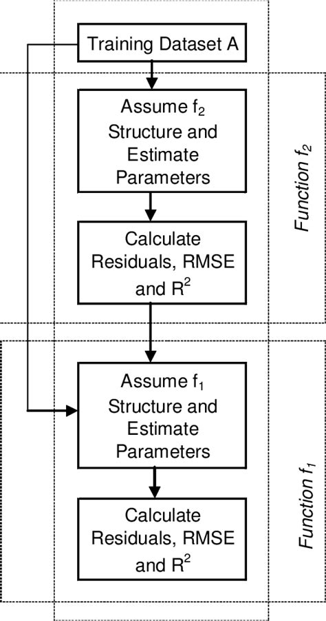 Schematic Of Model Building Steps Download Scientific Diagram