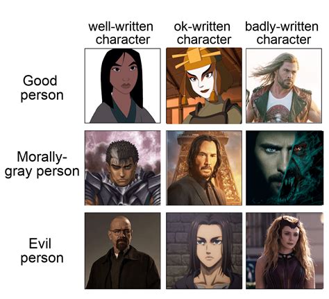 Quality Of Writing Vs Quality Of Morality Character Alignment Chart R