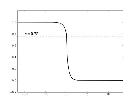Traveling Wave U T X φ X − Ct Obtained By Gluing Together Download Scientific