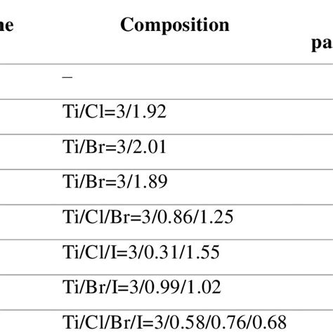Composition And C Lattice Parameter Of The Mxenes Obtained In The
