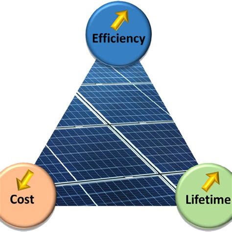 The Quintessential Or Golden Triangle For Solar Cells Download Scientific Diagram