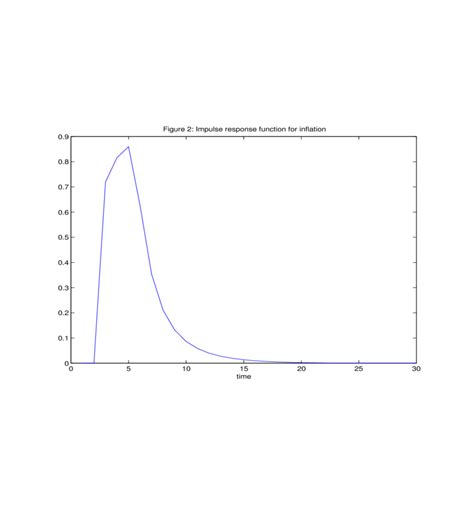 2 Impulse Response Function For Inflation Download Scientific Diagram