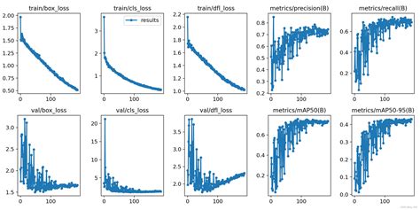 Yolov8入门 重要性能衡量指标、训练结果评价及分析及影响map的因素【发论文关注的指标】 技术栈