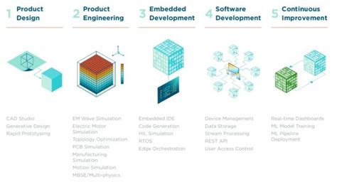Smart Products Iot And Digital Twins What Do They Mean For Your