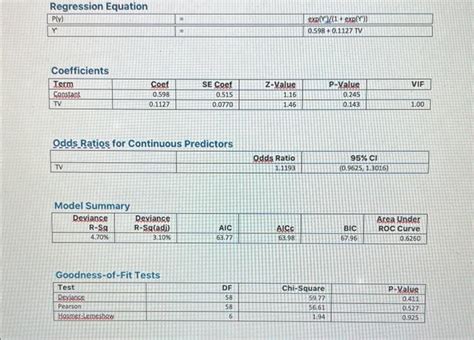 Regression Equation Ply Y Coefficients Term Coef Se