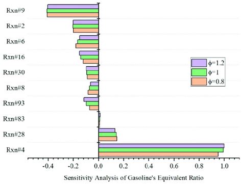 Sensitivity Analysis Of Gasoline Under Different Equivalence Ratios Download Scientific