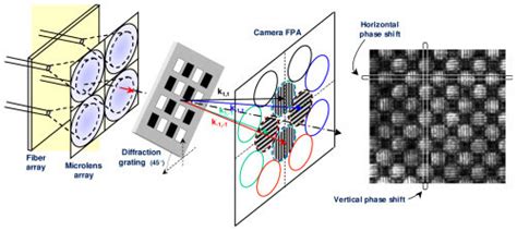 Principle Of The Self Referenced Wavefront Analysis Technique Based On