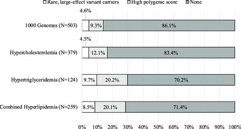 All Genetic Determinants Of Triglycerides Triglyceride Genetic Profile