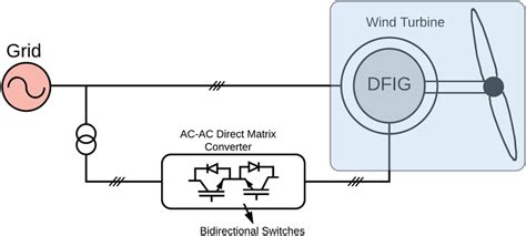 dfig topology controlled by mc dfig doubly fed induction generator