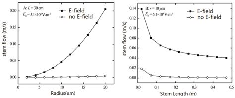 The Effect Of Stem Parameters On The Stem Flow Download Scientific
