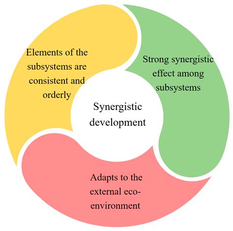 Water Free Full Text Evaluation Of Synergetic Development Of Water And Land Resources Based