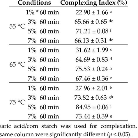 Effect Of The Stearic Acidcorn Starch Ratio On Amylose Lipid Complex