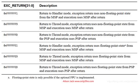 Arm Cortex M 异常 Hardfaultusagefault Invpc置1解决过程 Csdn博客