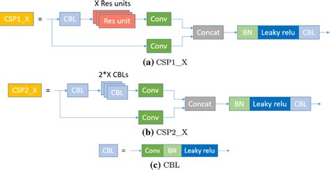 Bottleneckcsp Structures A Csp1x B Csp2x And C Cbl Download