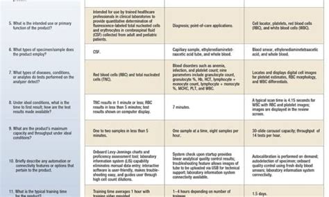 Hematology Instrumentation Clinical Lab Products