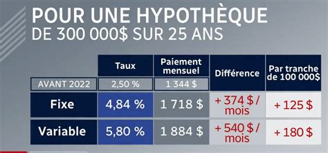 Voici Quel Type Dhypothèque Il Vaut Mieux Choisir En Ce Moment Les