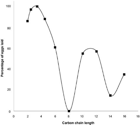Effect Of Diol Chain Length On The Percentage Of Eggs Laid By Treated