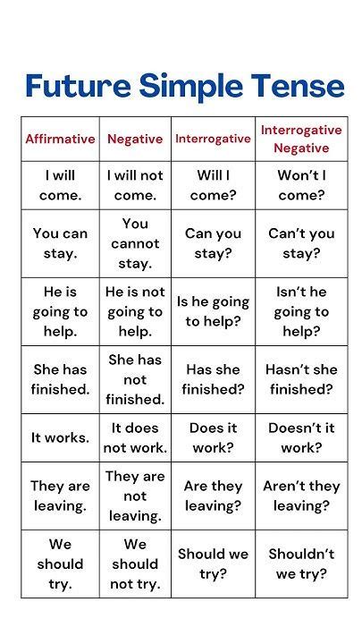 Future Simple Tense Formulai Affirmative Negative Interrogative