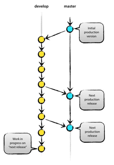 Release Management With Gitflow — Part Ii By Osanda Deemantha