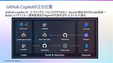 Github Copilotを極める会 開発者のための活用術 Speaker Deck