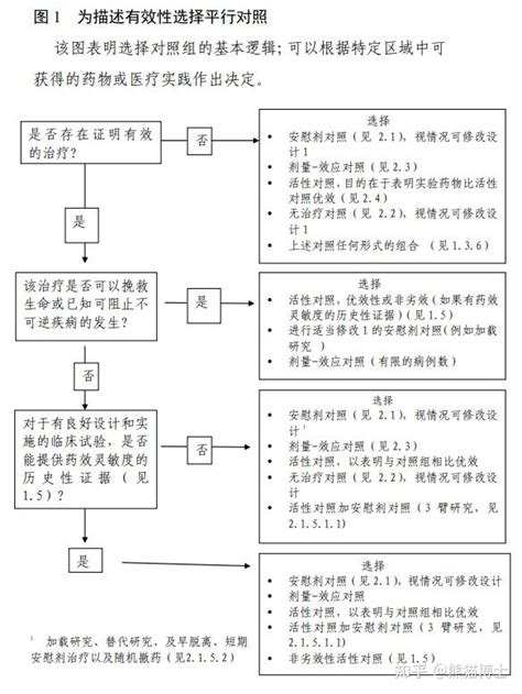 Ich 有效性 Efficacy Guidelines E10 Choice Of Control Group In Clinical