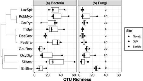 Otu Richness For A Bacteria From 16s Rrna Gene Sequencing And B Fungi