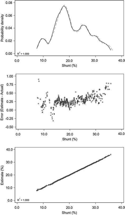 Shunt Estimates Versus True Values Three Subplots Share The Same