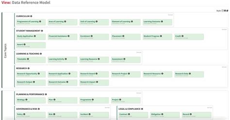 Herm In Essential Data Reference Model The Essential Project