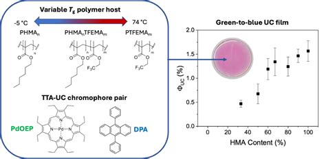 New Group Paper On Methacrylate Copolymer Hosts For Solid State
