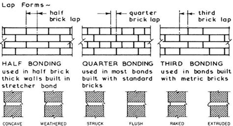 Importance Of Bonding In Brickwork Strongest Brick Bond