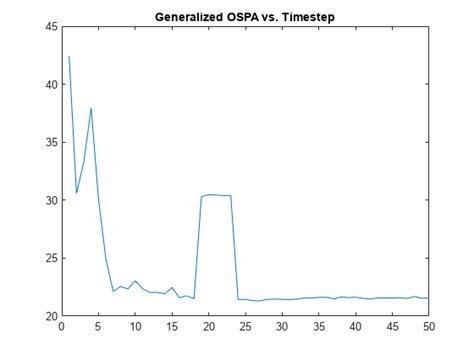 Tuning A Multi Object Tracker Matlab And Simulink