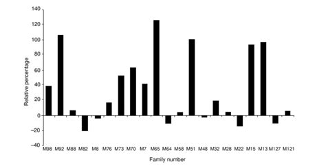 Percentage Increase Or Decrease In Mixed Function Oxidase Levels Of