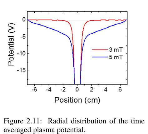 10 Radial Distribution Of The Time Averaged Electron Temperature