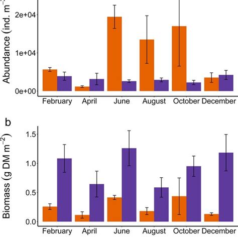 A Mean ± Se Monthly Abundance And B Mean ± Se Monthly Biomass