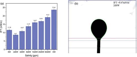 A Ift Effect On Dilution Of Sw B Pendant Drop Image Of Lowest Ift Download Scientific
