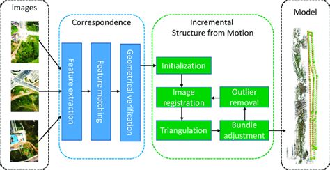 The Pipeline Of The Incremental Structure From Motion Download Scientific Diagram
