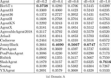 Acceptance Beta Score By Discount Factor For β 1 Download