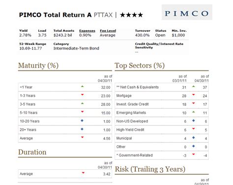 Engineers Perspective Pimco Total Return A Pttax Fund