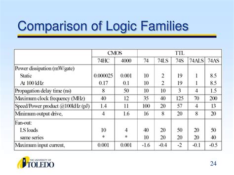 Ppt Logic Families Powerpoint Presentation Free Download Id3964088
