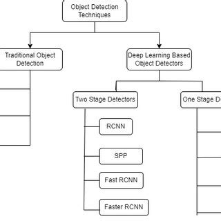 Classification Of Object Detection Methods Download Scientific Diagram