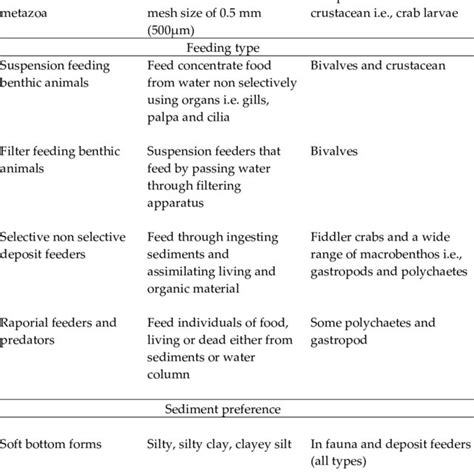 Functional Groups Of Macrobenthos In The Salt Marsh Of Bakkhali River