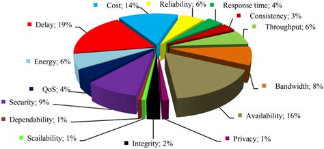 Performance Metrics Of Data Replication Schemes Download Scientific Diagram