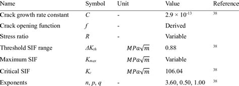 Parameter Values Used For Crack Growth Analysis Download Scientific