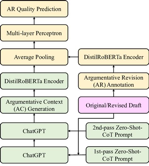 The Overall Framework Of Ar Quality Predictions Where The Pink Box Is