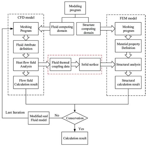 Flow Chart Of Thermal And Dynamic Loads Coupling Download Scientific Diagram
