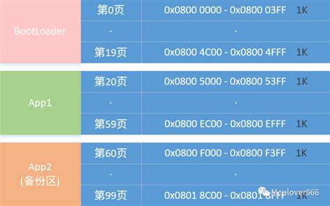 详解STM 在线IAP升级 腾讯云开发者社区 腾讯云