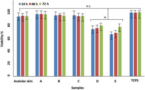 Cell Viability Of Uncross‐linked Acellular Skin And Cross‐linked Download Scientific Diagram
