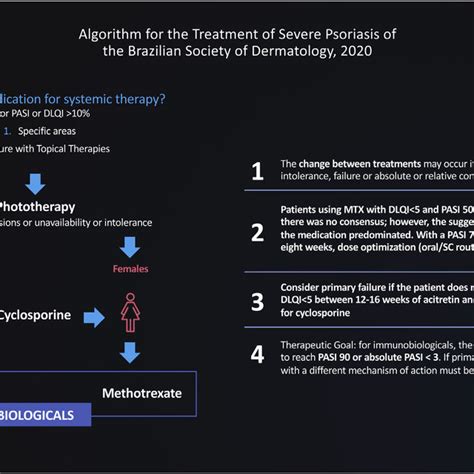 Algorithm For The Treatment Of Severe Psoriasis Of The Brazilian