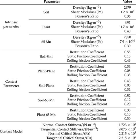 parameters of discrete element model download scientific diagram