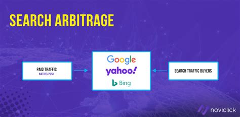 What Is Search Arbitrage And How Does It Work Noviclick